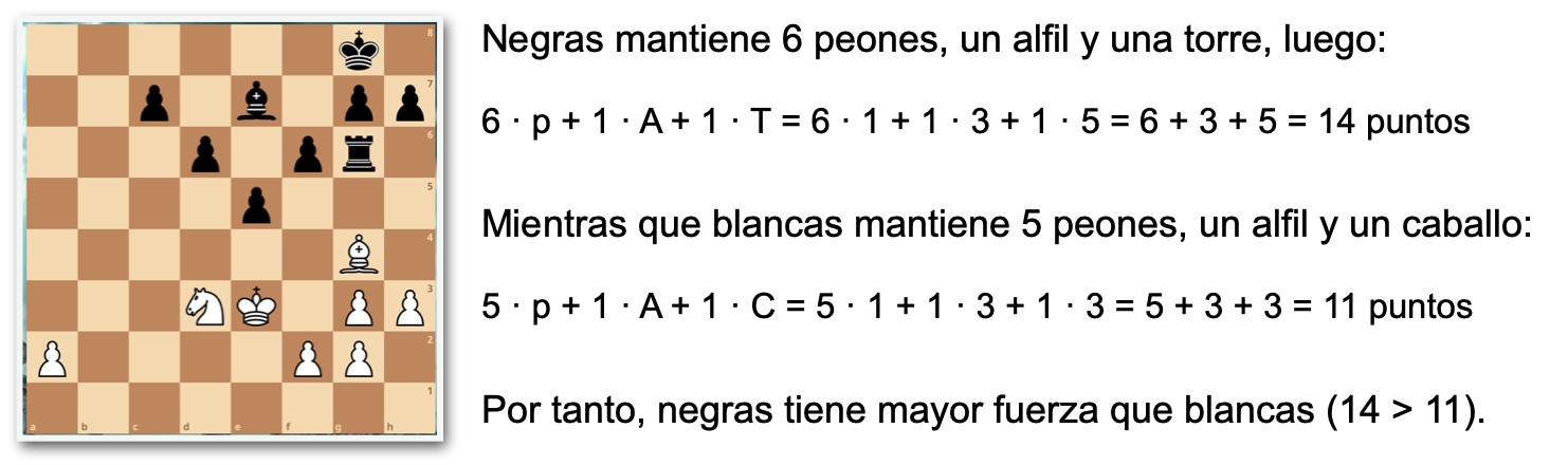 Ajedrez y valor numérico | Genially
