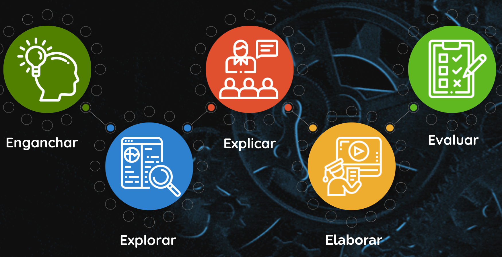 MODELO DE LAS 5 E | Genially