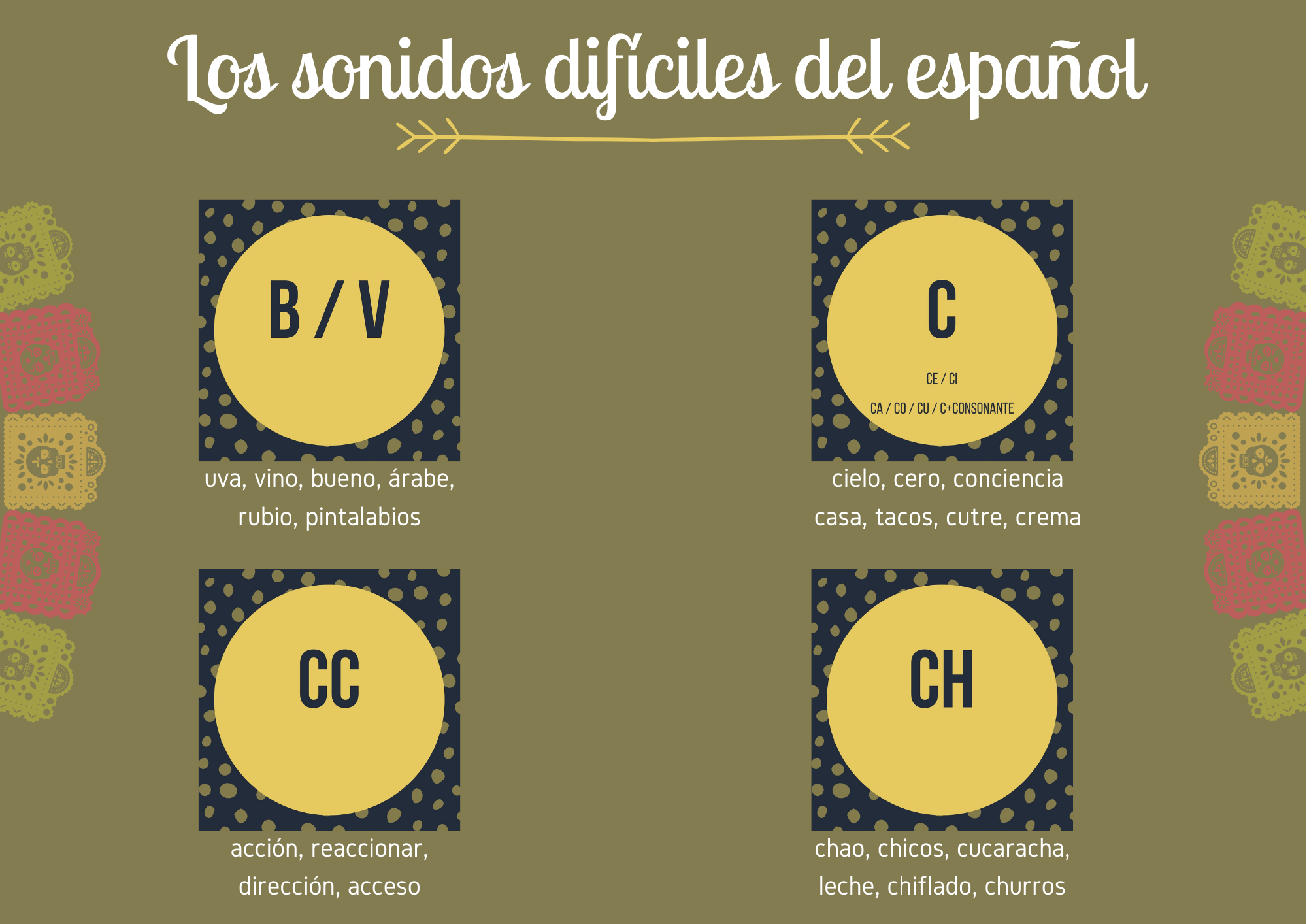 Los sonidos del español