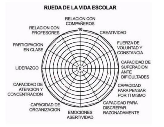 RUEDA DE LA VIDA ESCOLAR | Genially