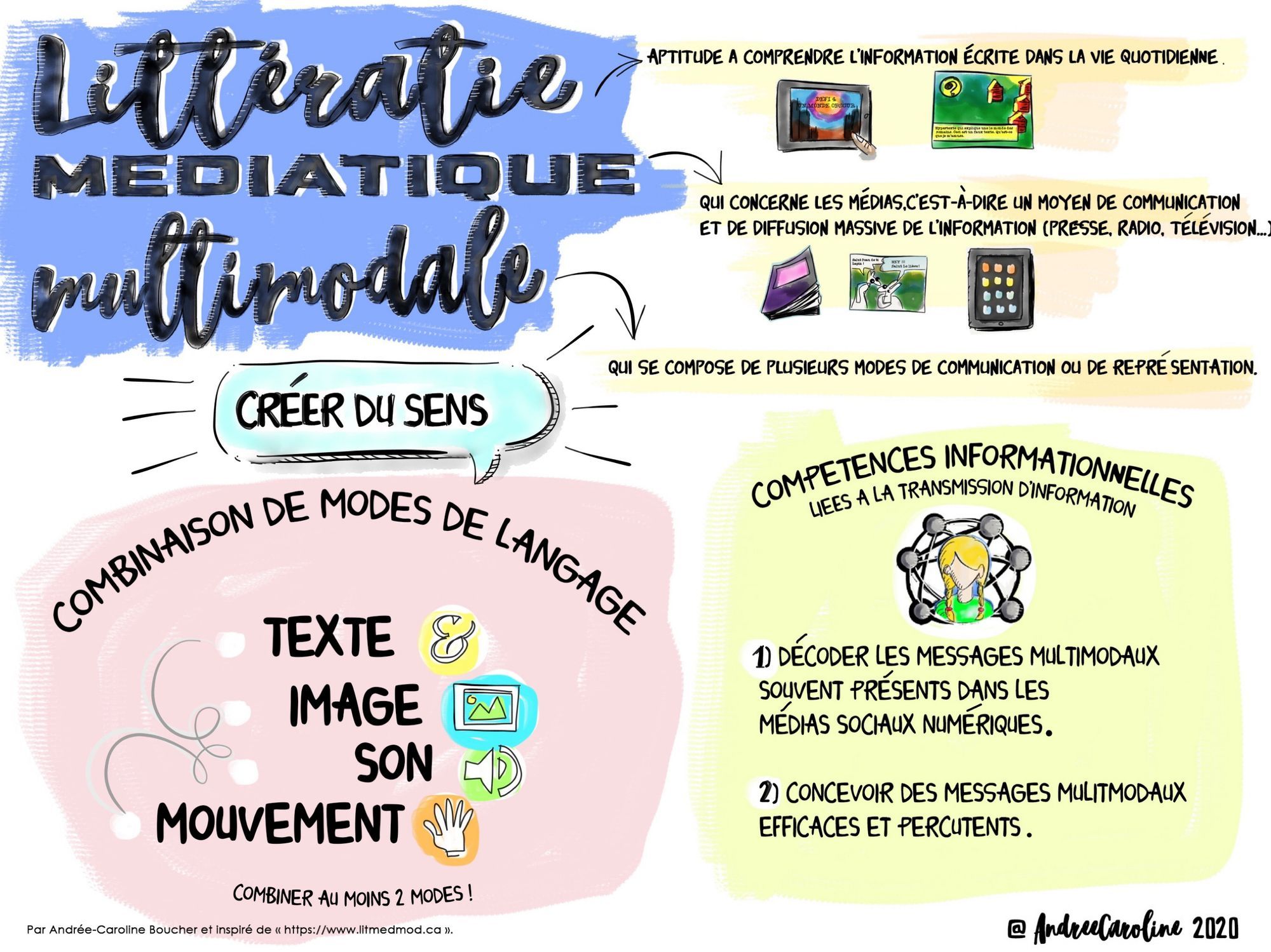 Littératie médiatique multimodale