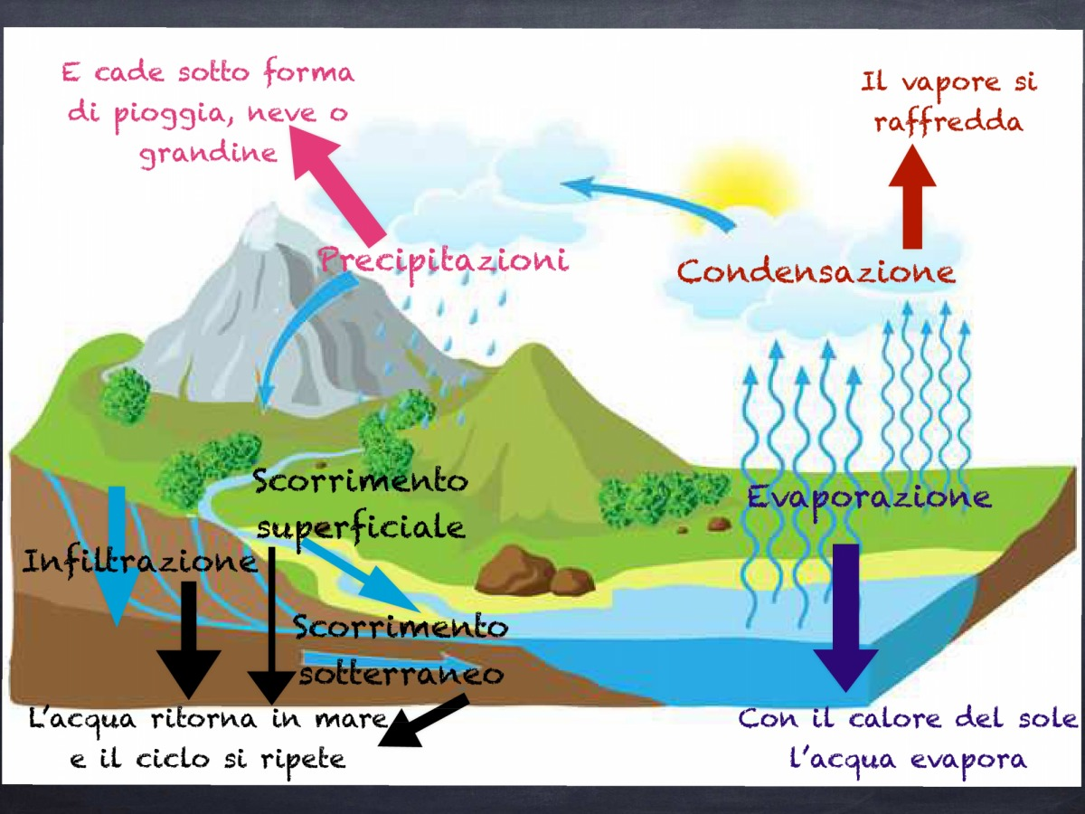 CICLO DELL'ACQUA