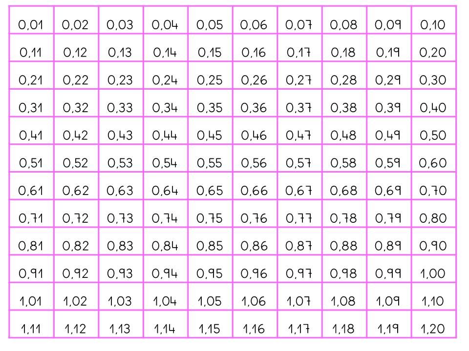 Panel numérico interactivo centésimas | Genially