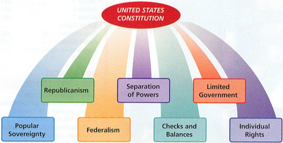 7 Principles of Government | Genially