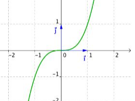 2 Les fonctions de référence | Genially