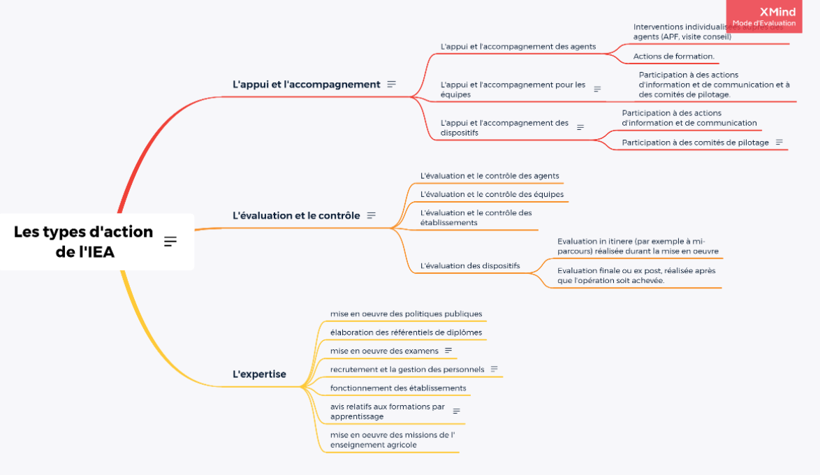 Les types d'action de l'IEA | Genially