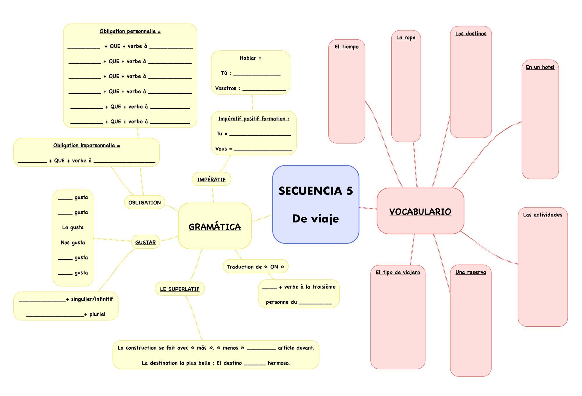 Carte mentale 5 séquence 5 | Genially