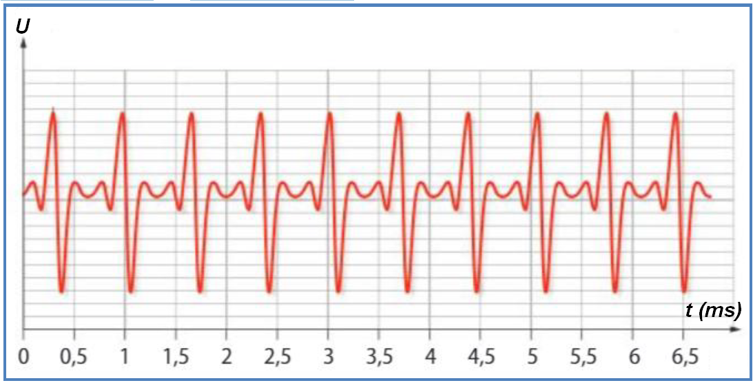 2nde Signal sonore périodique | Genially