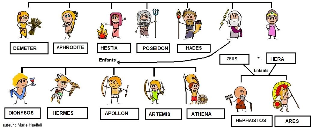 Les dieux grecs-6ème Ulis | Genially