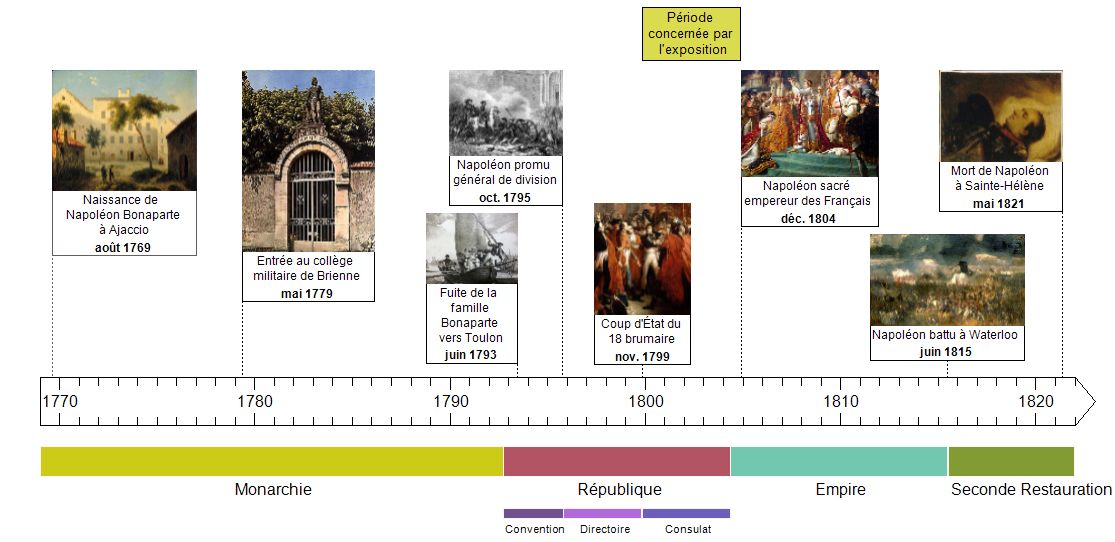 Frise chronologique | Genially