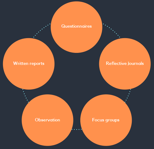 Peer observation Poster | Genially