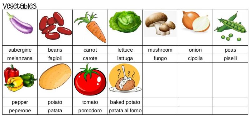 Lessico cibo inglese - Food