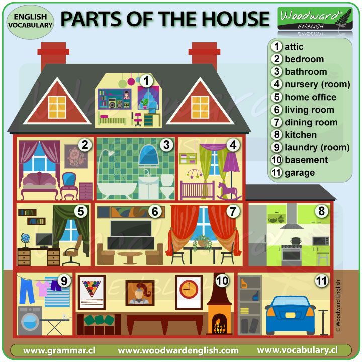 Parts of the house | Genially