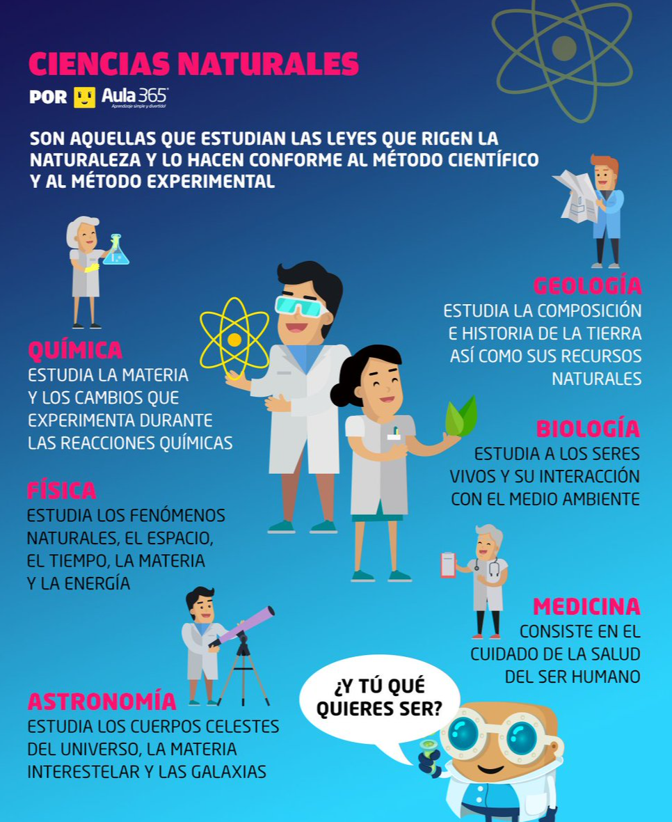 Ramas de las Ciencias Naturales | Genially