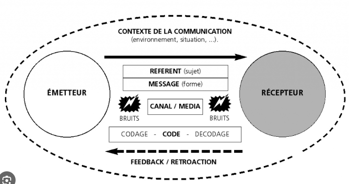 Le schéma de la communication | Genially