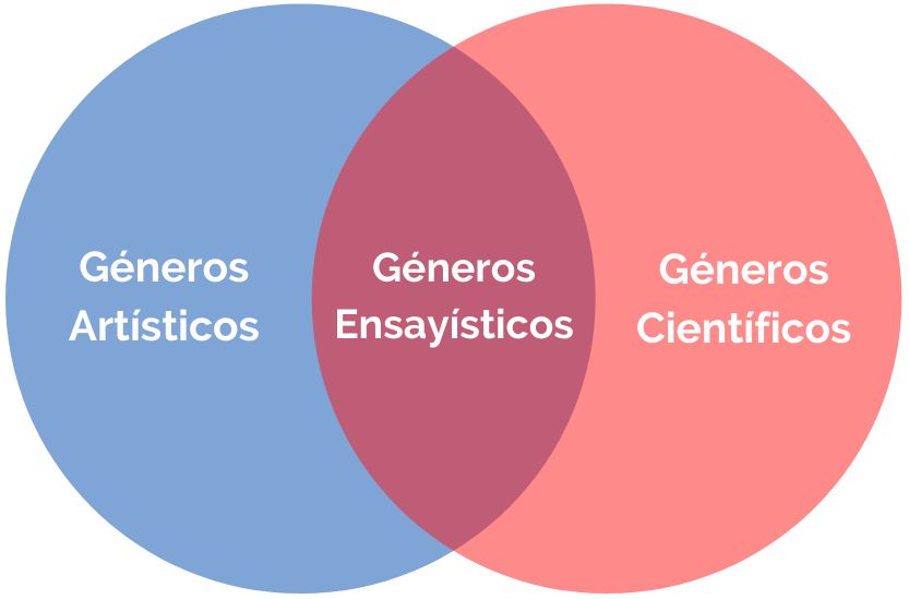 Los géneros textuales | Genially