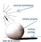 Ombre propre et portée