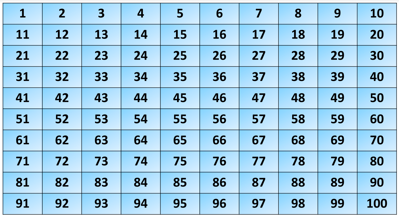 TABLA DEL 100 | Genially
