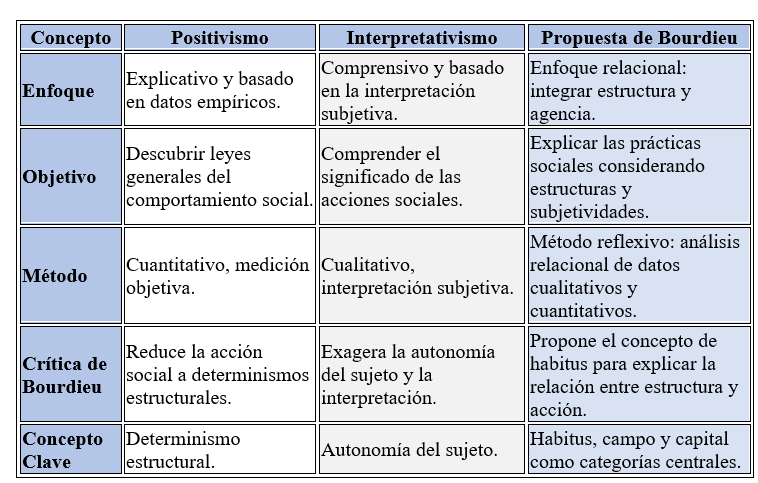 El Pensamiento de Pierre Bourdieu y la Superación de la Dicotomía Positivismo-Interpretativismo ...