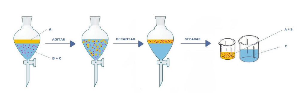 Extracción Líquido-Líquido | Genially