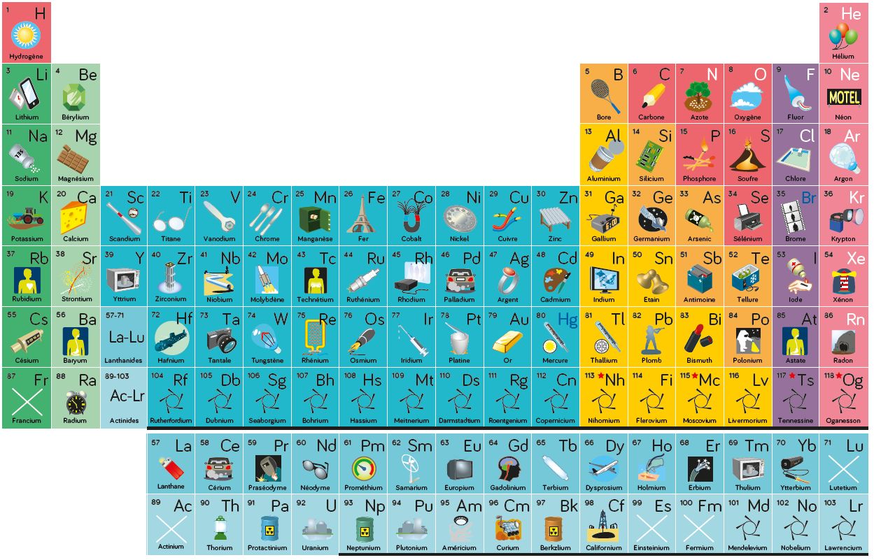 Tableau périodique intéractif | Genially