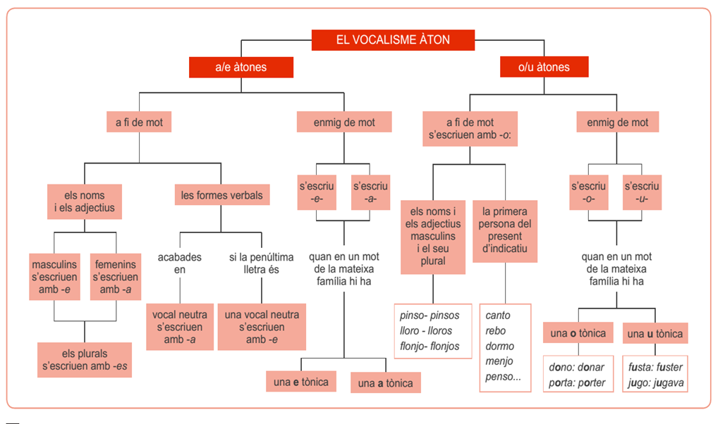 La vocal neutra i o-u | Genially