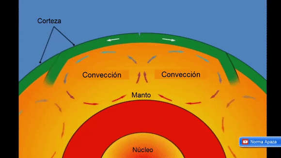 Experimento corrientes de convección | Genially