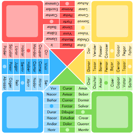 Parchís de los verbos | Genially