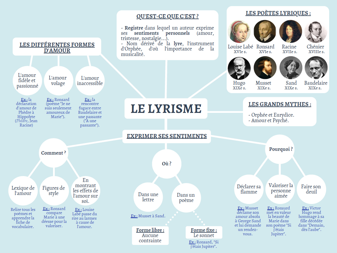 Carte mentale - Dire l'amour | Genially