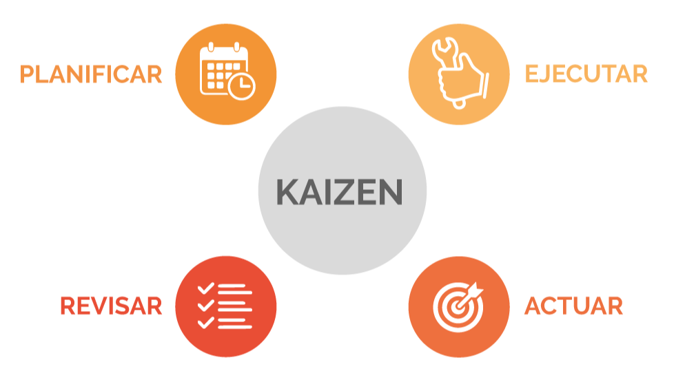 MÉTODO KAIZEN. | Genially