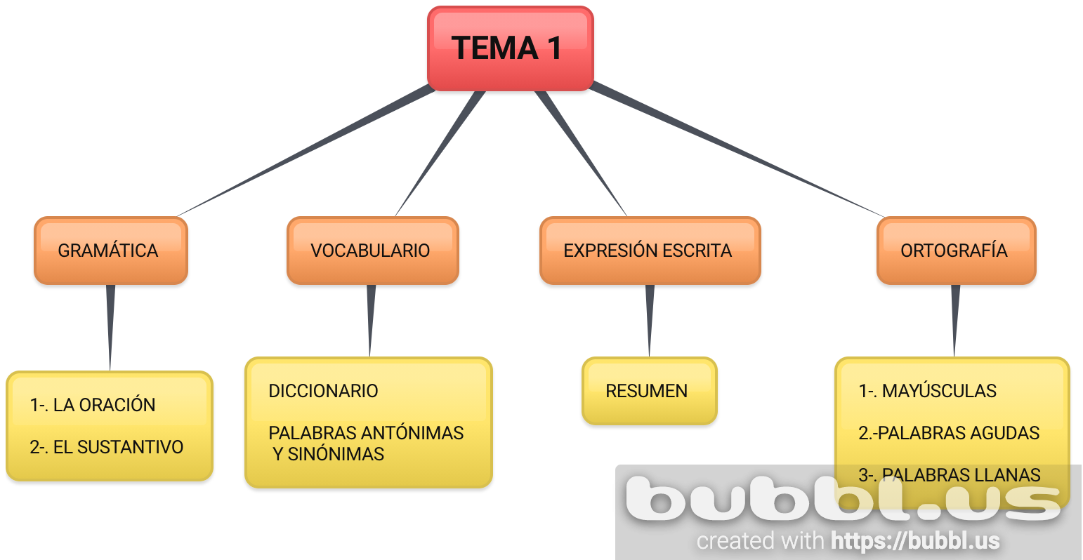 Tema 1: lengua | Genially