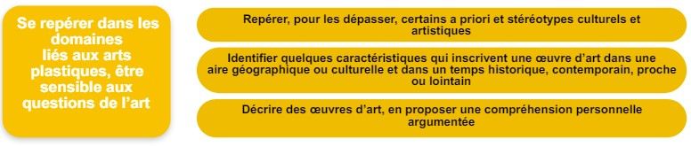 Compétences cycle 3 Arts Plastiques | Genially