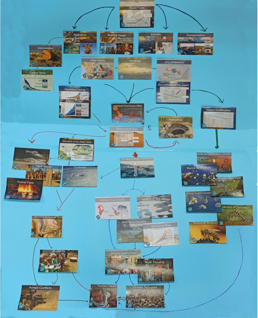 Climate board | Genially