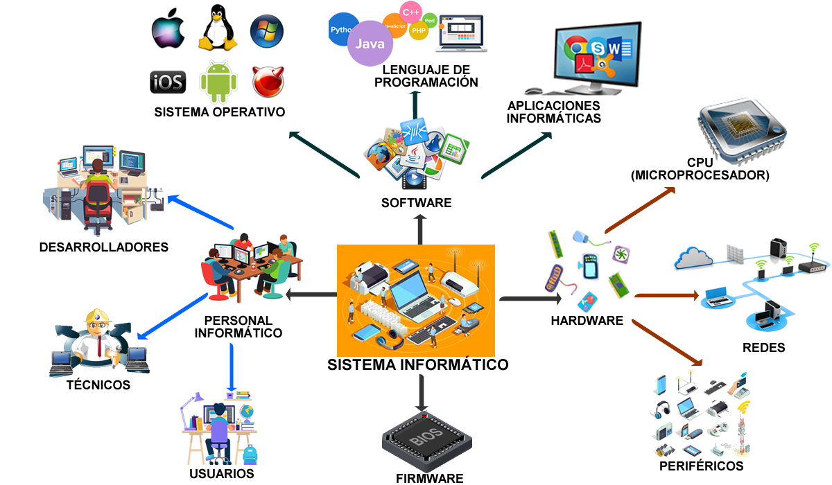 Mapa mental del Sistema Informático