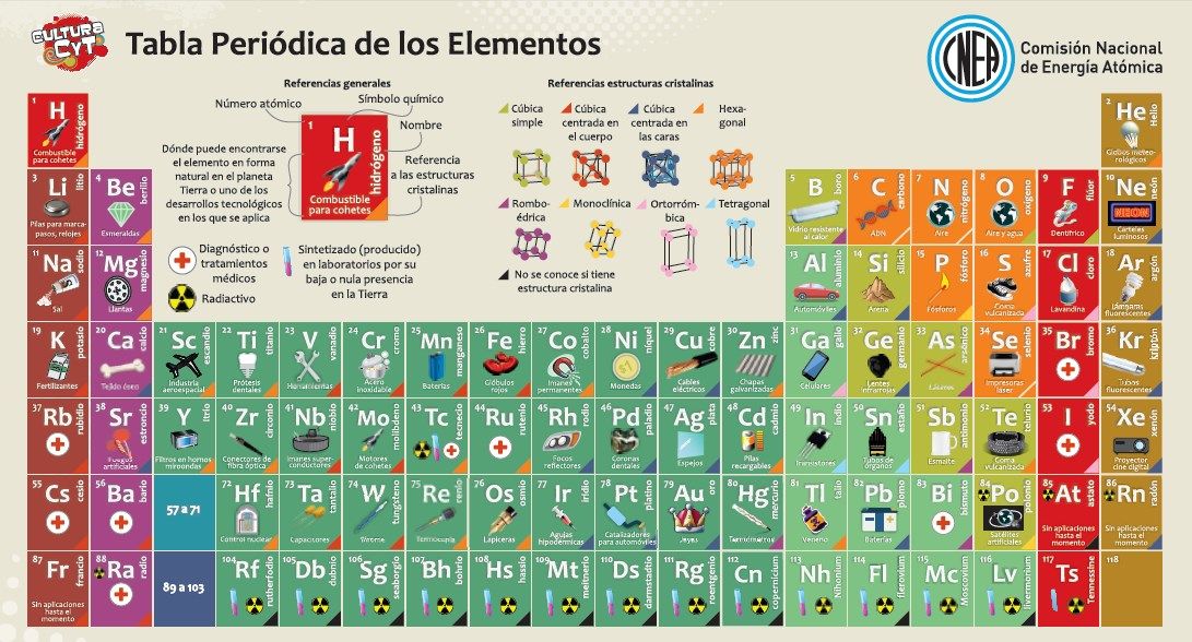 TABLA PERIODICA INTERACTIVA | Genially