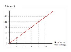 4e Carte mentale PROPORTIONNALITE | Genially