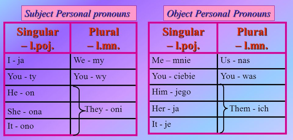 Object pronouns | Genially