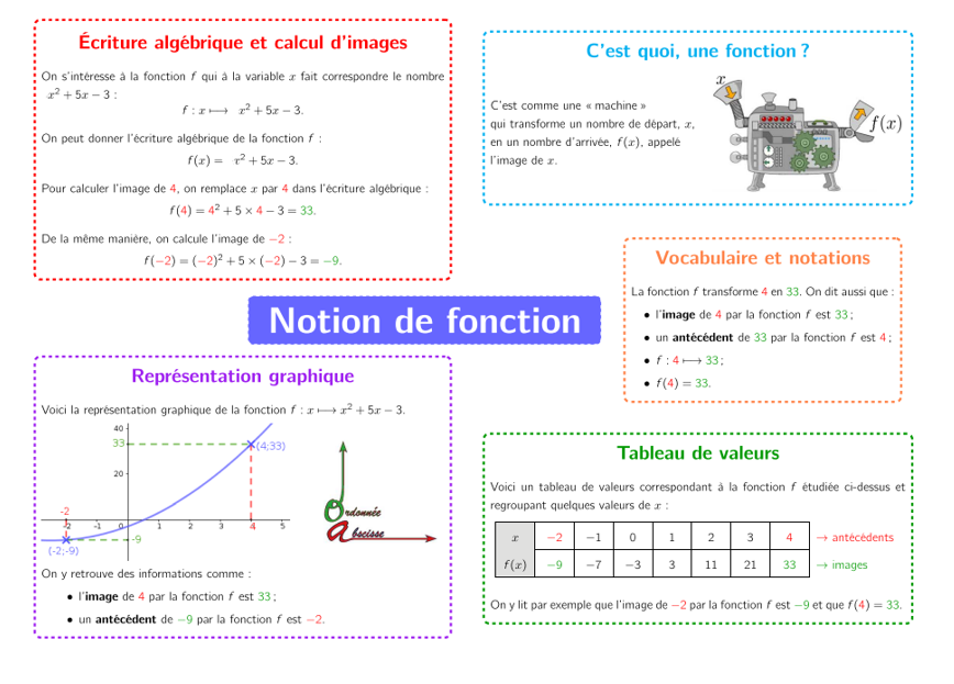 Carte mentale fonctions