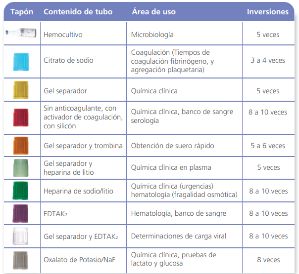 TUBOS VACUTAINER | Genially
