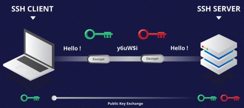 Técnicas de cifrado SSH | Genially