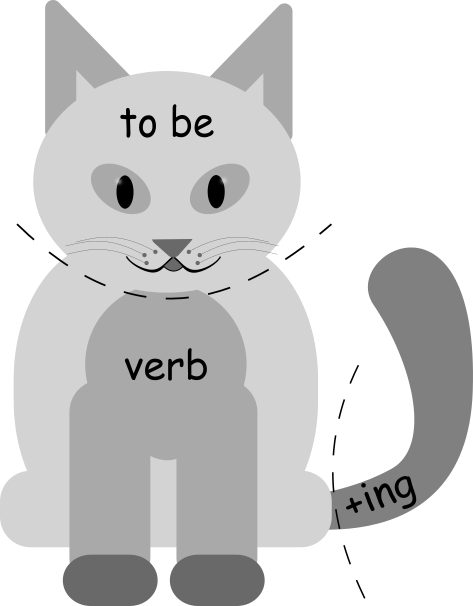 Present Continuous - transformacje | Genially