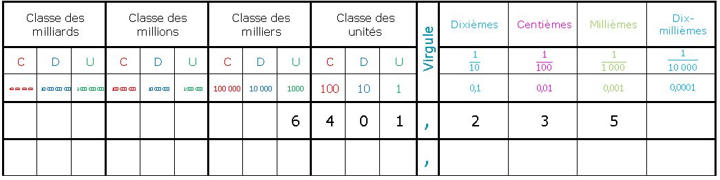 Tableau de numération