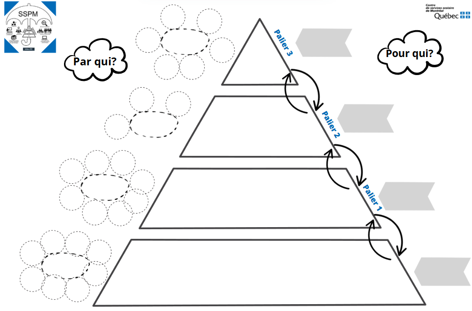 activité SSPM | Genially