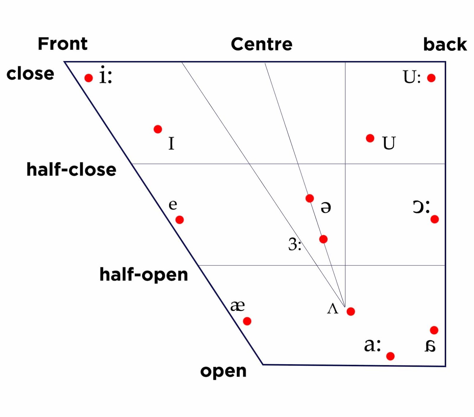 Vowels and Diphthongs Sounds | Genially