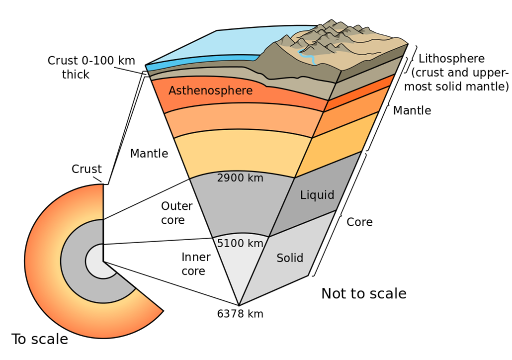 Earth Layers | Genially