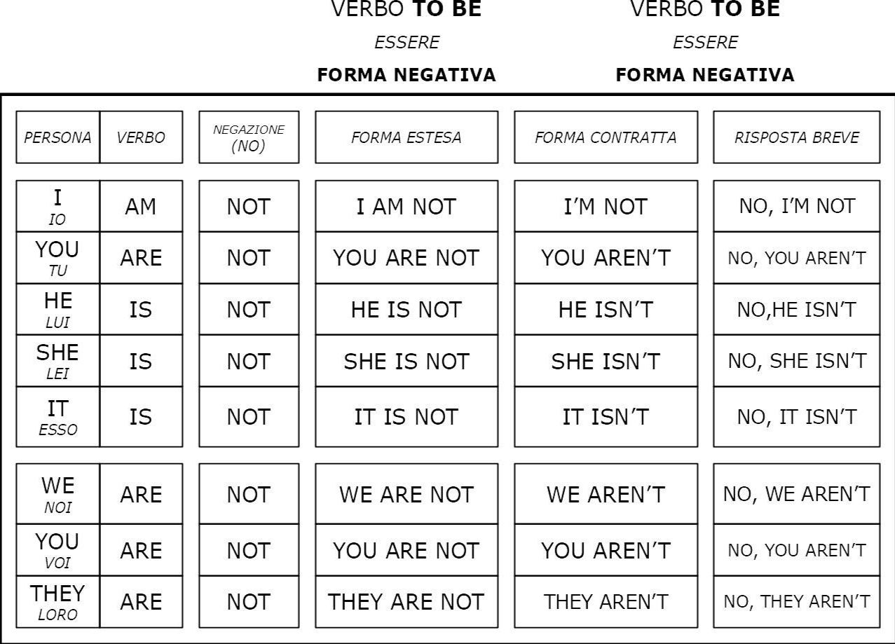 TO BE - forma negativa | Genially