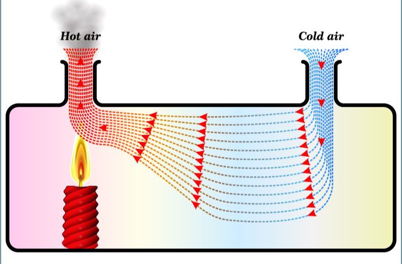 Convezione | Genially