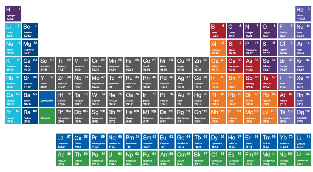 tabla periódica interactiva | Genially