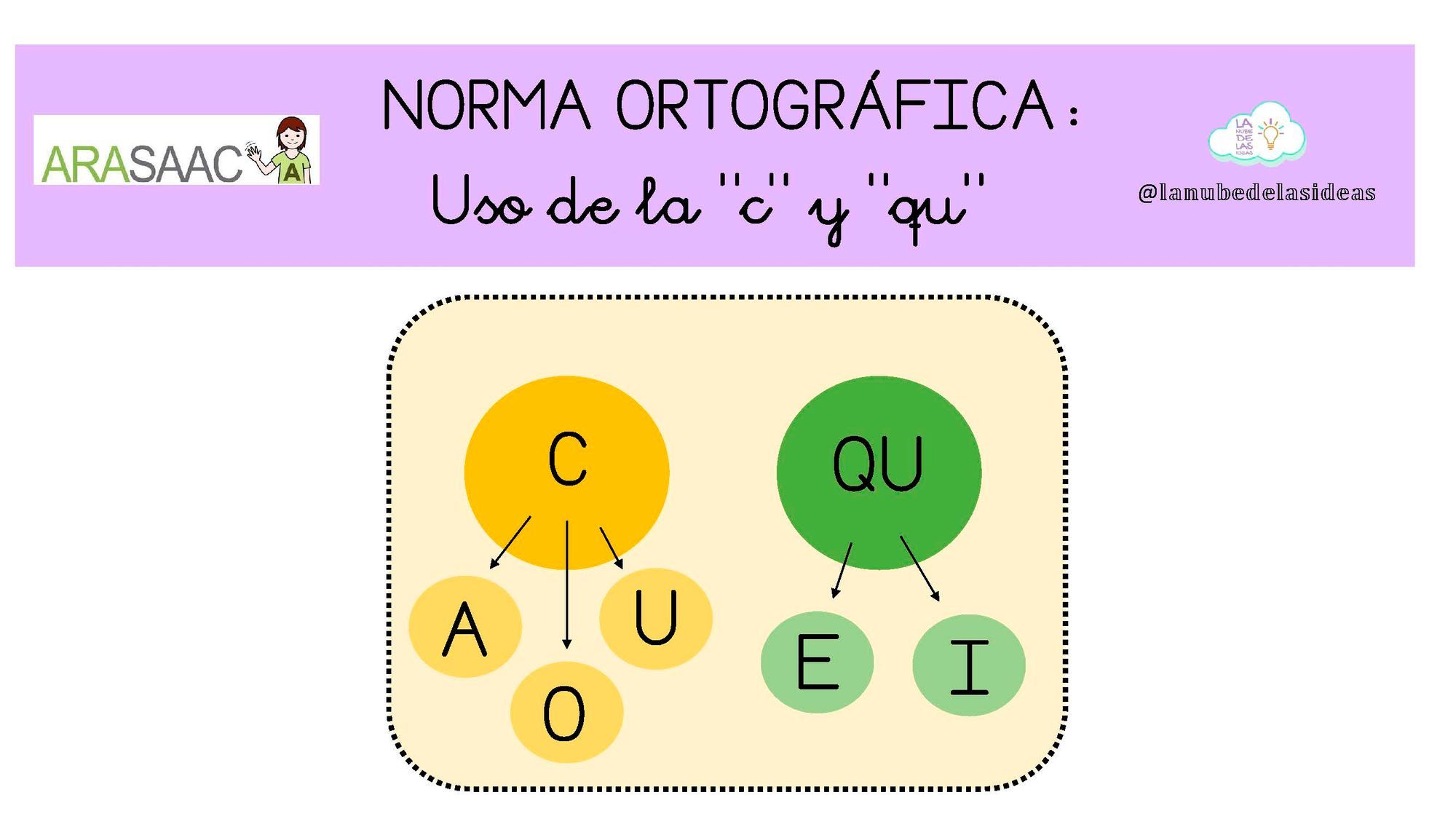 Uso de la C y de la QU | Genially