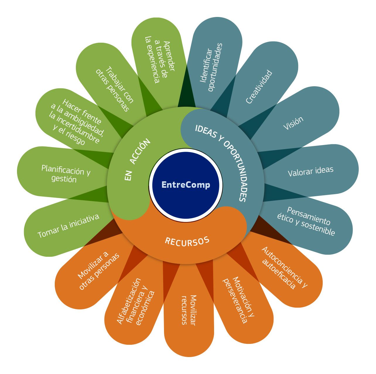 flor Entrecomp. Recursos | Genially